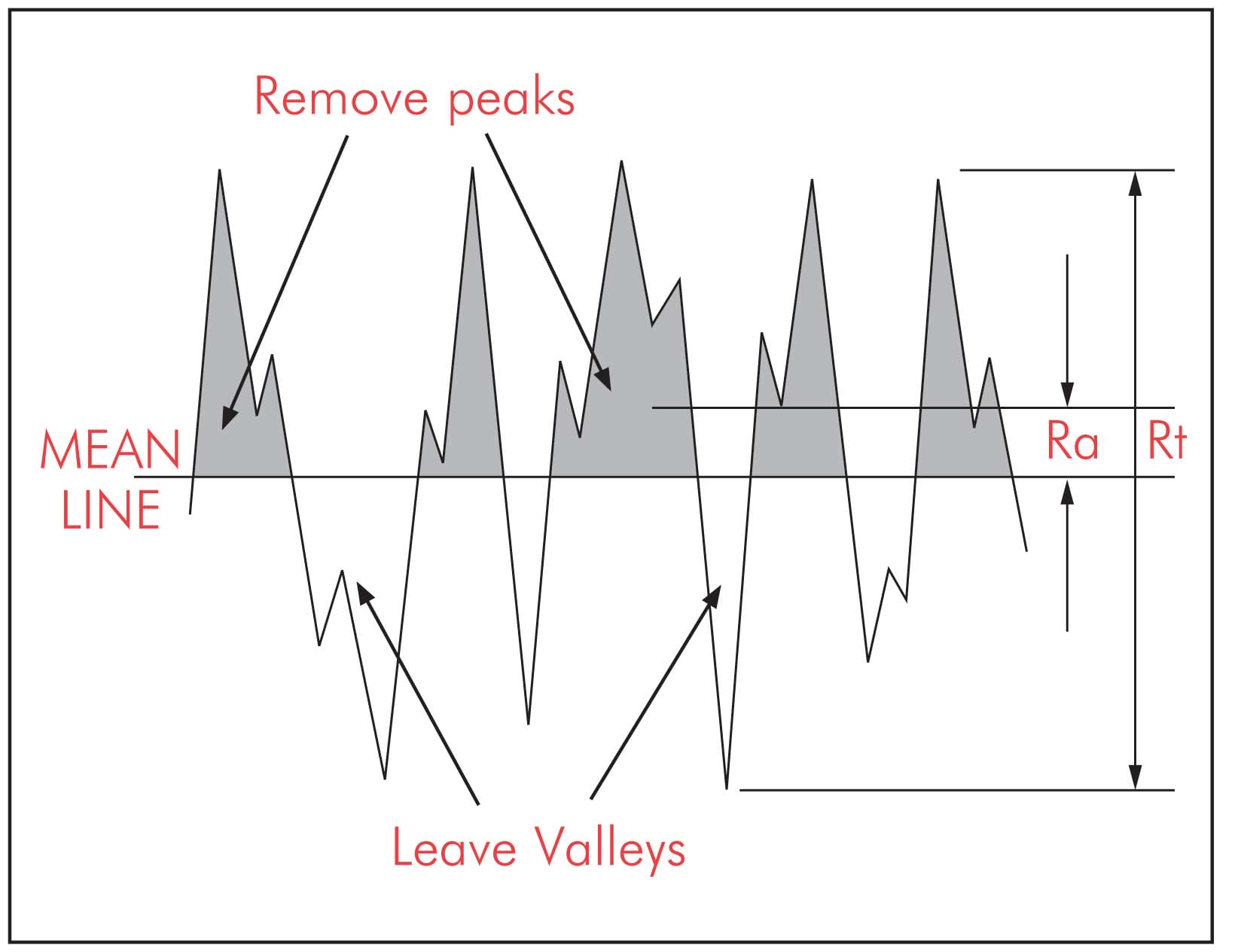 Isotropic Surface finishing | Metal Technologies | CWST